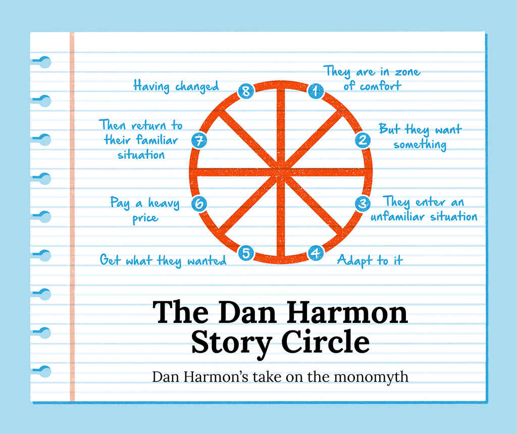 The Dan Harmon Story Circle 8 Steps To A Powerful Structure 2022 