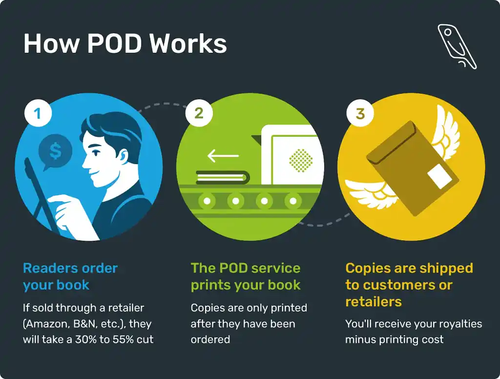 Book print on demand store