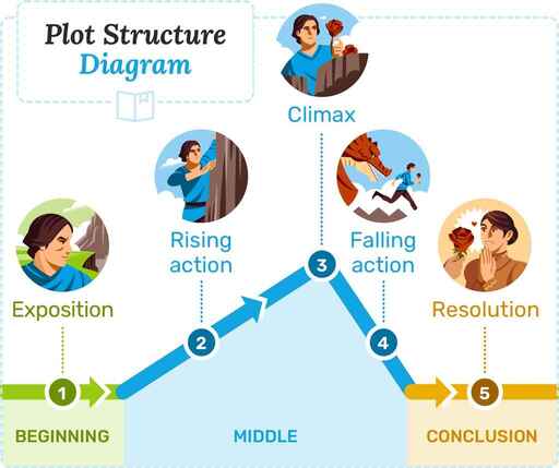 What is Plot Structure? Definition and Diagram