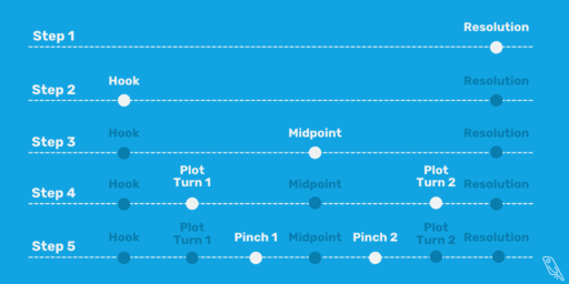 The Seven-Point Story Structure: From Idea to Plot in 5 Steps