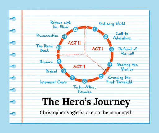 Story Structure: 7 Types All Writers Should Know