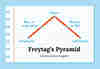 Freytag’s Pyramid: Understand the Shape of Tragic Drama