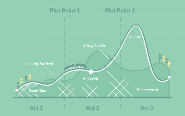 The Three-Act Structure: 3 Steps to a Powerful Story Structure