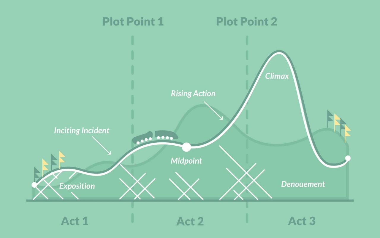 The Three Act Structure 3 Steps To A Powerful Story Structure The Three Act Structure 3 Steps To A Powerful Story Structure