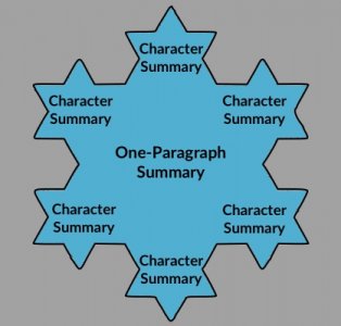 The Snowflake Method: 6 Steps to a Powerful Story Outline