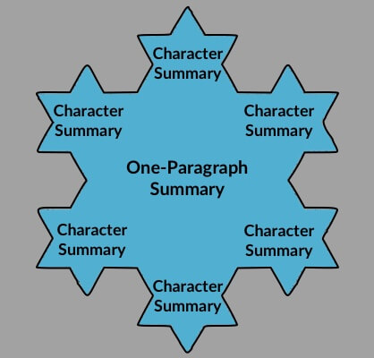 The Snowflake Method: 6 Steps to a Powerful Story Outline