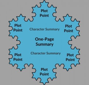 The Snowflake Method: 6 Steps to a Powerful Story Outline
