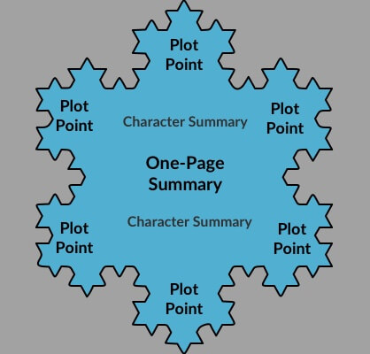 The Snowflake Method: 6 Steps to a Powerful Story Outline