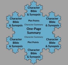 The Snowflake Method: 6 Steps to a Powerful Story Outline