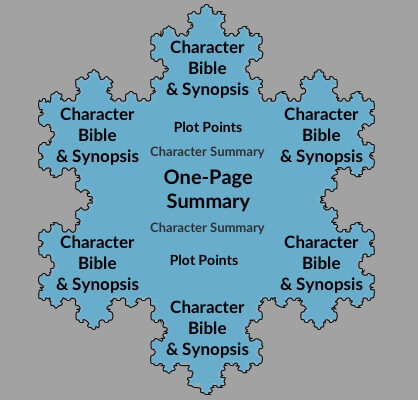 The Snowflake Method: 6 Steps to a Powerful Story Outline