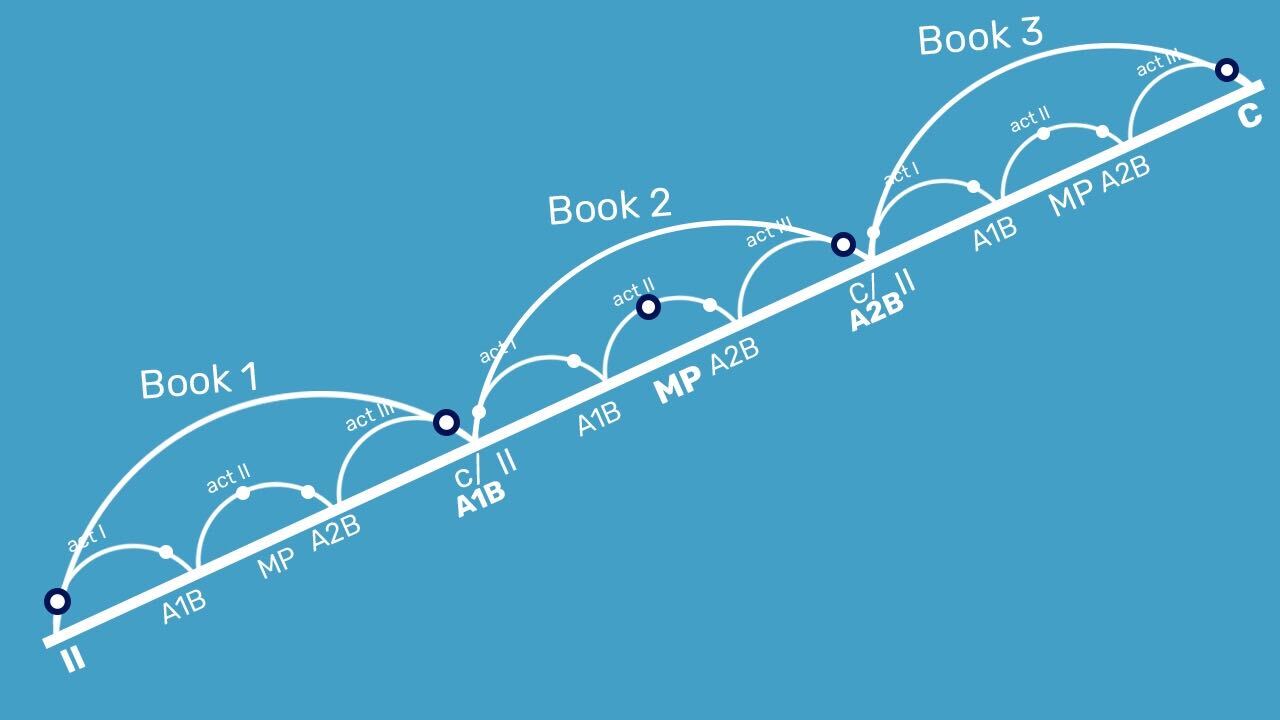 How to Write a Trilogy: 6 Simple Steps for Success