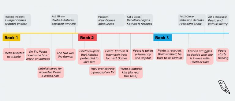 How to Write a Trilogy: 6 Simple Steps for Success